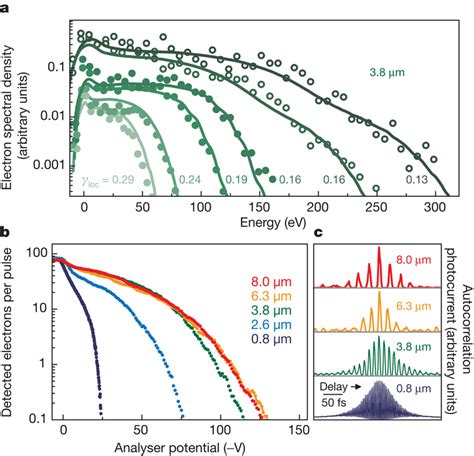 Experimental Photoelectron Spectra And Autocorrelations At Mid Infrared Download Scientific
