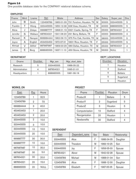 Solved Figure 36 One Possible Database State For The