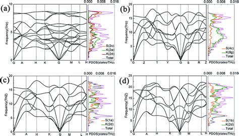 The Phonon Band Structure And Partial Phonon Density Of States For Download Scientific Diagram