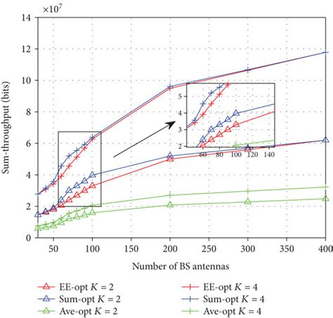 Number Of Antennas Vs Sum Throughput For 2 Users D16m D212m And 4 Download Scientific