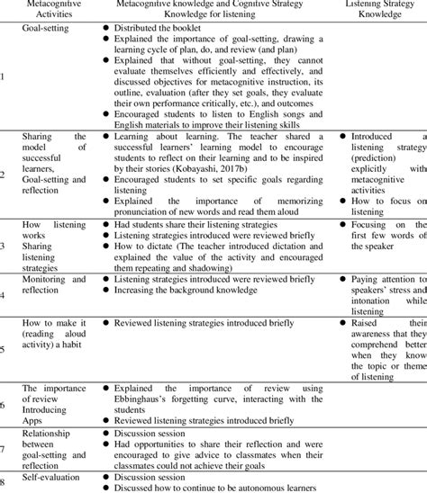 Eight Sessions Of Metacognitive Instruction Download Scientific Diagram