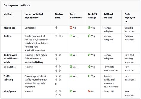 Aws Devops Pro Domain 2 Elastic Beanstalk Mistwire
