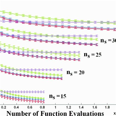 Objective Function Value F Plotted Against The Number Of Function