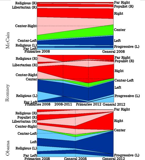 Figure 3 From Identifying Media Frames And Frame Dynamics Within And Across Policy Issues