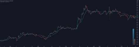 Multi Deviation Scaled Moving Average Chartprime — Indicator By Chartprime — Tradingview