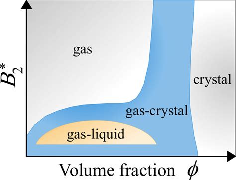 Cartoon Of The Typical Equilibrium Phase Diagram Of Colloids