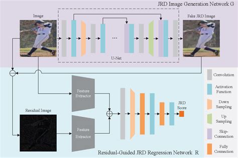 Figure 1 From A Non Reference Just Recognized Distortion Prediction Framework For Object