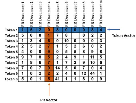 Term Document Matrix Download Scientific Diagram