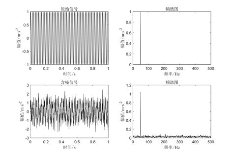 基于ewt联合svd去噪tsvd去噪 Csdn博客