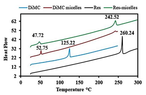 DSC Analysis Of DMC DMC Loaded Nano Micelle Res And Res Loaded Download Scientific Diagram