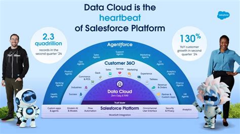 salesforce data cloud presenta innovaciones que potencian a los agentes