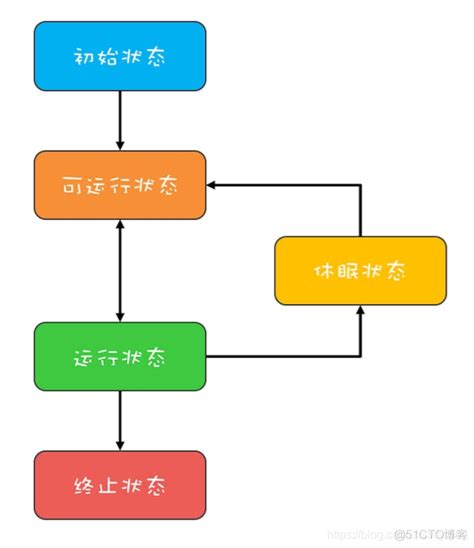 Java中的线程and创建线程的三种方式51cto博客java线程创建的三种方式