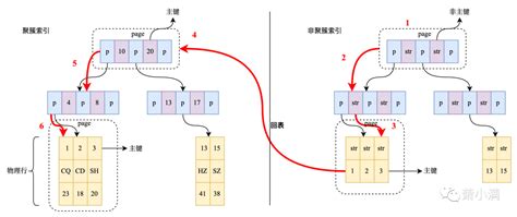 如何避免回表 萧小满 博客园