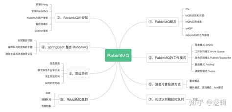 绝对详细的 rabbitmq入门，看完本系列就够了 三 知乎