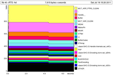On Improving Haskells Performance Compared To C In Fibonacci Micro