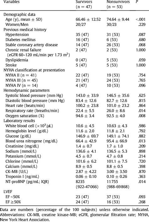 Demographics Previous Medical History Functional Capacity Download Scientific Diagram