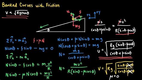 Illustrating A Friction Free Body Diagram Of A Banked Curve