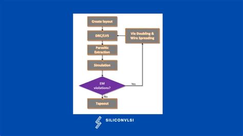 Electromigration Effect In Vlsi Siliconvlsi