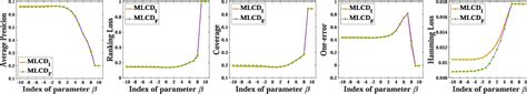 Figure 5 From Learning Instance Level Label Correlation Distribution