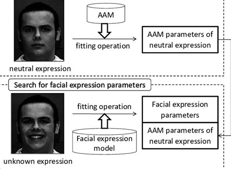 Searching For Expression Parameters Download Scientific Diagram