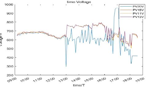 Figure 8 From Dc Series Arc Fault Detection Method For Photovoltaic Array Based On Random Forest