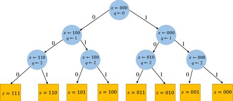 Figure 1 From Quantum Algorithm For Learning Secret Strings And Its Experimental Demonstration