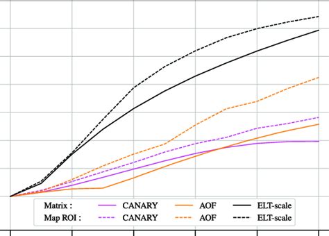 The Degradation In The Accuracy Of Matrix And Map Roi Capt Optical Download Scientific Diagram