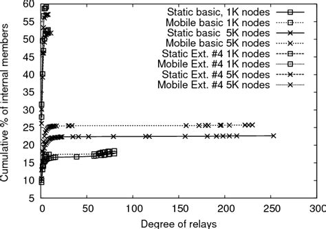 Figure 6 From Building Multicast Trees In Ad Hoc Networks Semantic Scholar