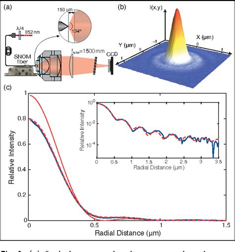 Figure 2 From High Numerical Aperture Na 092 Objective Lens For Imaging And Addressing Of