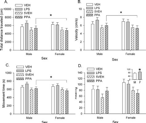 Locomotor Activity In A Novel Open Field In Male And Female Offspring Download Scientific