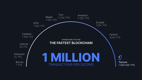 The Fastest Blockchain Comparison Tectum Blockchain
