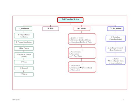 Civil Procedure Rules Flow Charts Vrogue