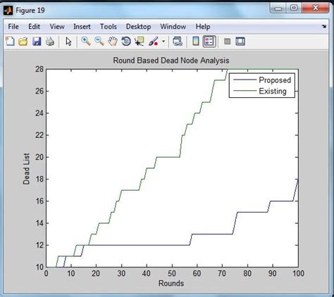 Dead Node Analysis Existing Vs Proposed Download Scientific Diagram Dead Node Analysis Existing Vs Proposed Download Scientific Diagram