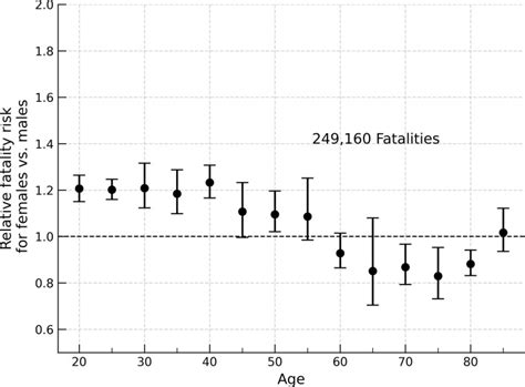 Female Vs Male Relative Fatality Risk In Fatal Motor Vehicle Crashes In The US 19752020 PMC