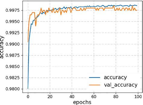 Accuracy Comparison Between Training Set And Test Set Download