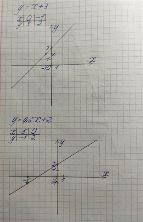 побудуйте графік лінійної функції 1 Y X 32 Y 0 6x 2 Школьные Знания Com