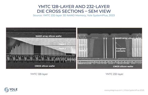 Ymtc 232 Layer 3d Nand Memory An Unexpected Technological Breakthrough The Chronicles By Yole