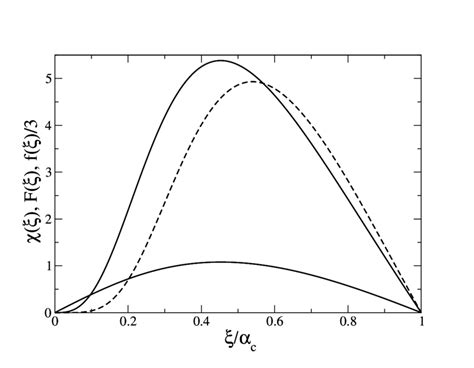 We Plot χξ Lower Curve F ξ Upper Full Line And The