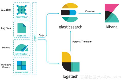 Elastic Stack学习 Beats组件 Csdn博客