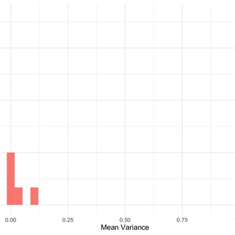 The Mean Variances Along Each Variational Autoencoder Latent Dimension Download Scientific