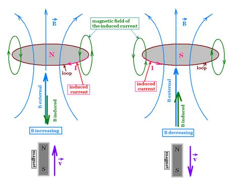Magnetism Faraday S Law Of Induction Physics 299
