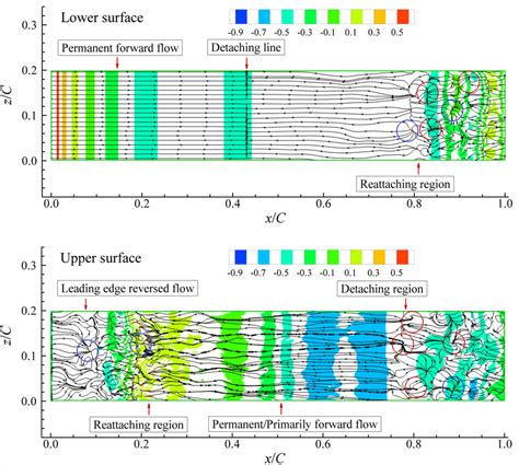 instantaneous fields for the pressure coefficient color contour and