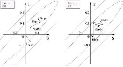 Contributions To The S And T Parameters For The Reference Parameter Download Scientific Diagram