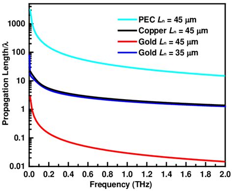 Propagation Lengths Versus The Operating Frequency For Different Metals