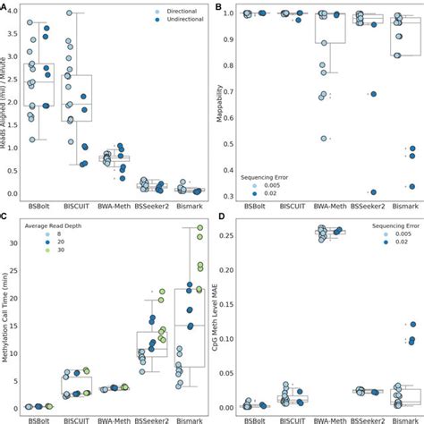 Targeted Bisulfite Sequencing Library Performance A The Number Of Download Scientific