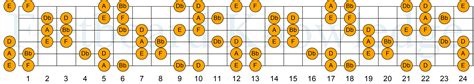 Db D E F A Bb Fretboard Knowledge