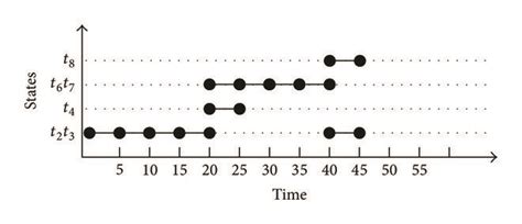 The Firing Sequences Of A Six T Process T2t3 And Three T Process