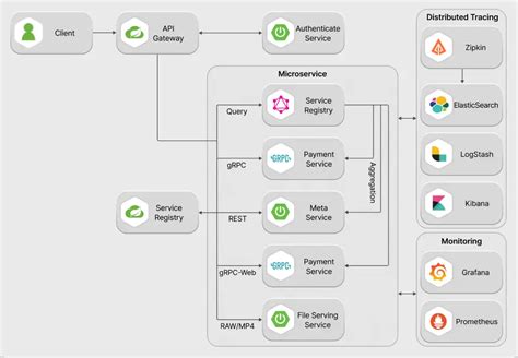 Msa 환경에서 Rest Api Grpc Graphql로 마스터하는 백엔드 Api 개발 초격차 패키지 Online 패스트캠퍼스