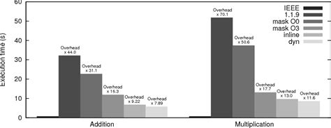 Figure 3 From High Performance Numerical Validation Using Stochastic Arithmetic Semantic Scholar