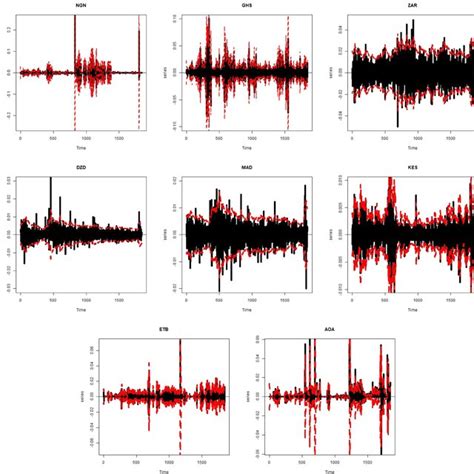 Time Series Plots With 95 Predictive Intervals Of The Daily Log
